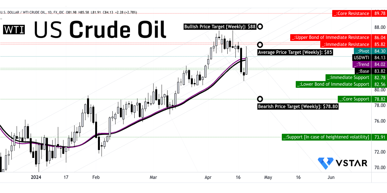 WTI Crude Oil Weekly Price Projections And EIA Data Analysis