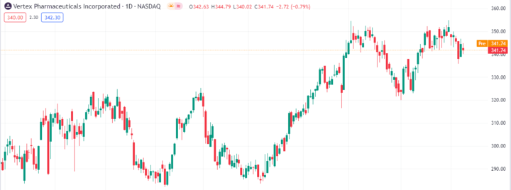 Vertex Pharmaceuticals Stock (NASDAQ: VRTX): Inside the Growth Story of ... Vertex Pharmaceuticals Stock (NASDAQ: VRTX): Inside the Growth Story of ...