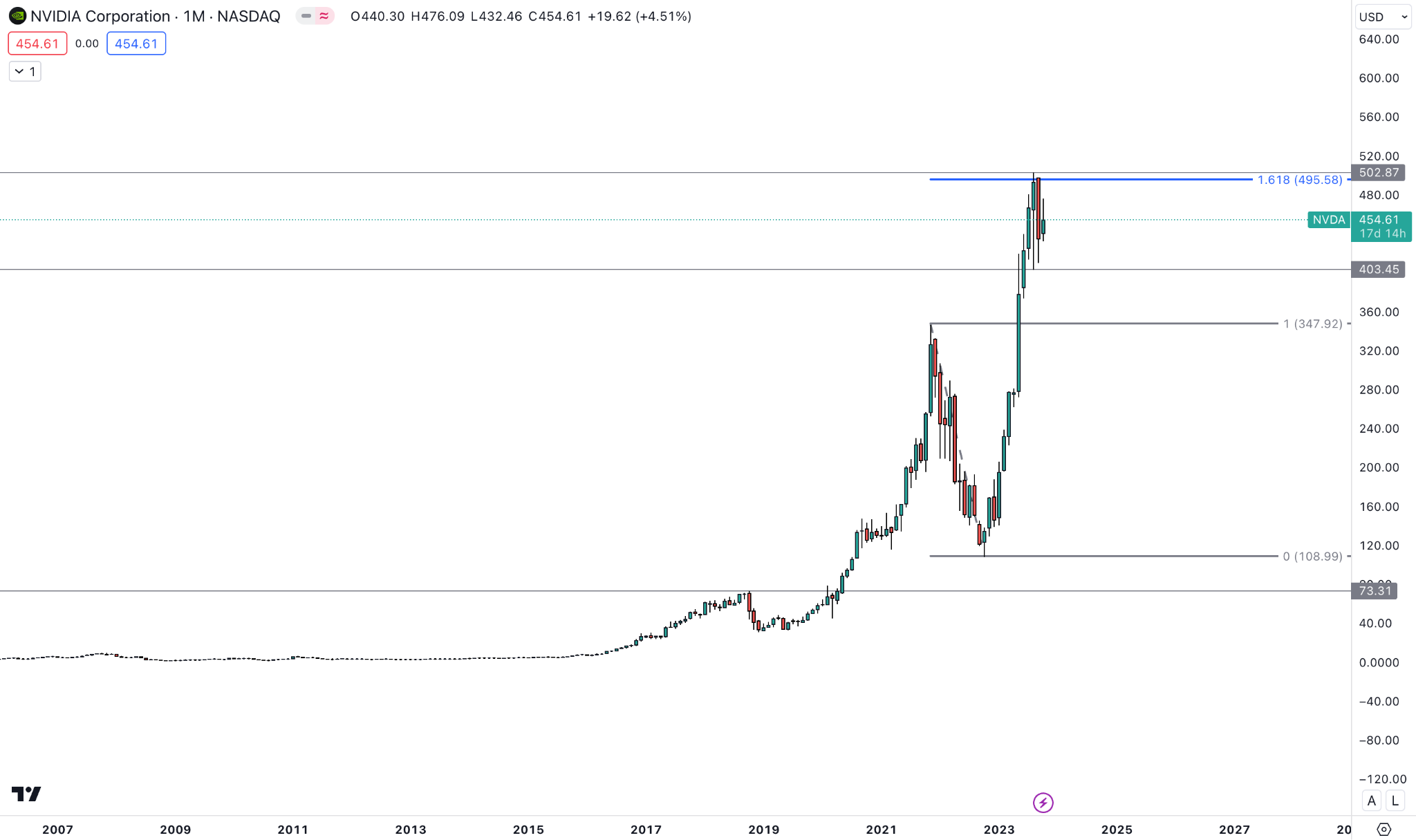 Nvidia NVDA Stock Price Analysis And Trends
